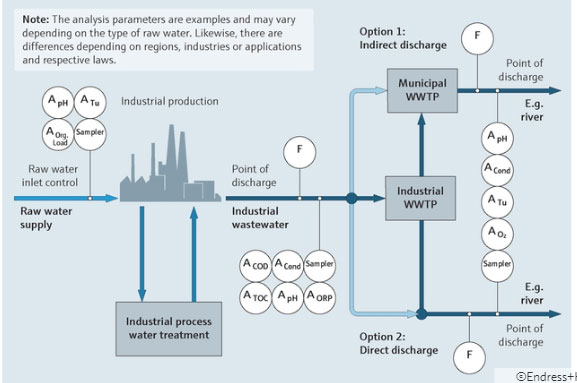 Safe wastewater effluent monitoring in Chemicals - Process Automation Ltd.
