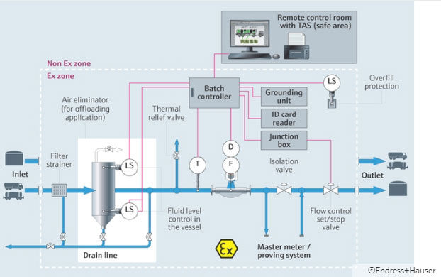 Flow Metering Systems for Power Plant Fuel Oil Offloading - Process ...