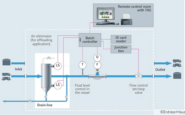 Loading and unloading skids in the Food & Beverage industry - Process ...