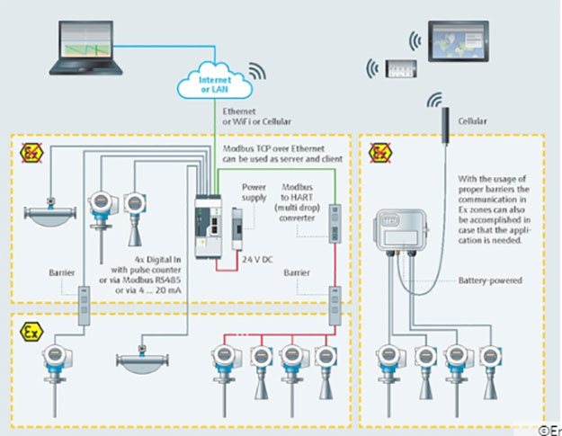 Inventory Monitoring of Liquids in Food and Beverage Industry - Process ...